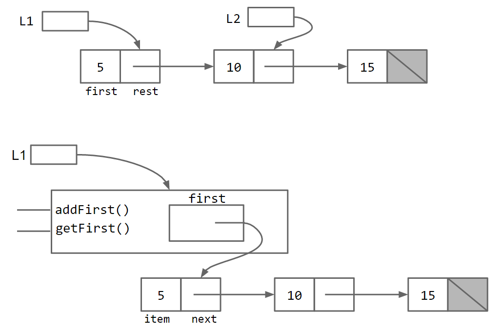 Lecture 04 List II SLLists, Nested Classes, Sentinel Nodes
