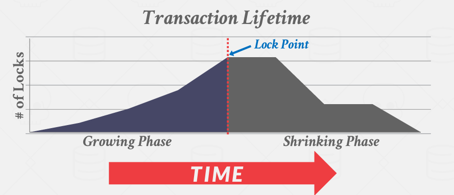 Lecture 16 Two-Phase Locking